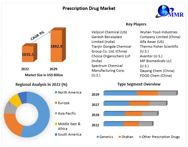 Prescription Drug Market: Global Industry Analysis and Forecast | 2029