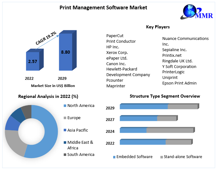 Print Management Software Market: Global Industry Analysis 2029