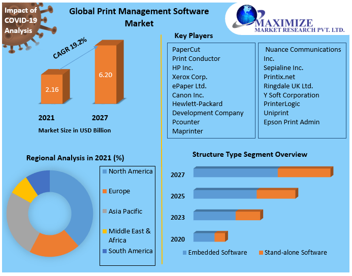 Print Management Software Market: Global Outlook, Forecast 2027