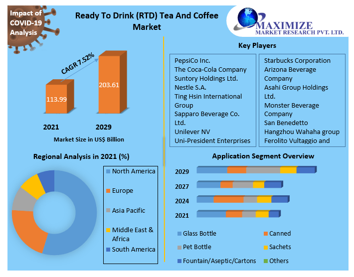 Ready To Drink (RTD) Tea And Coffee Market: Analysis and Forecast 2029