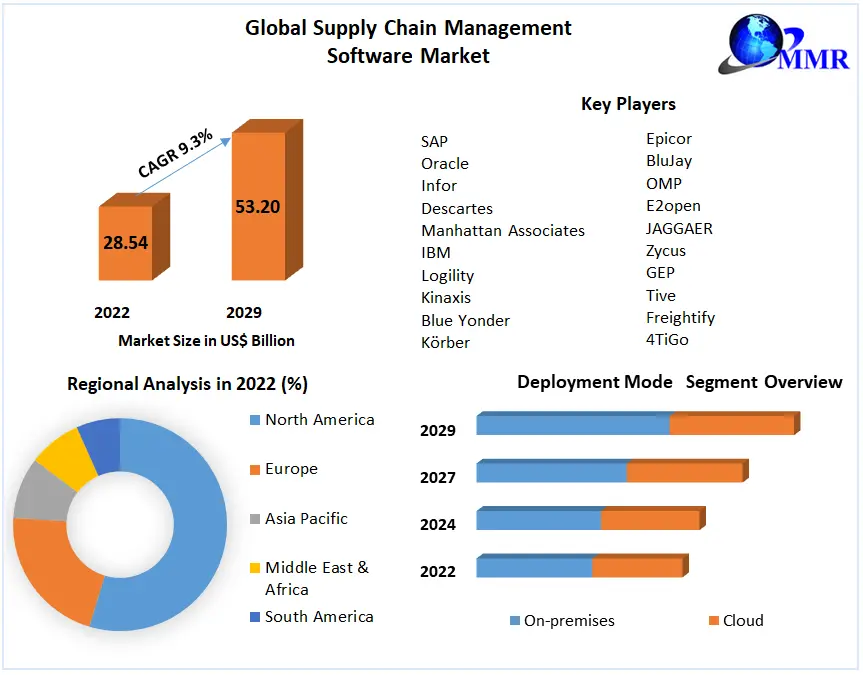 Supply Chain Management Software Market -Industry Analysis