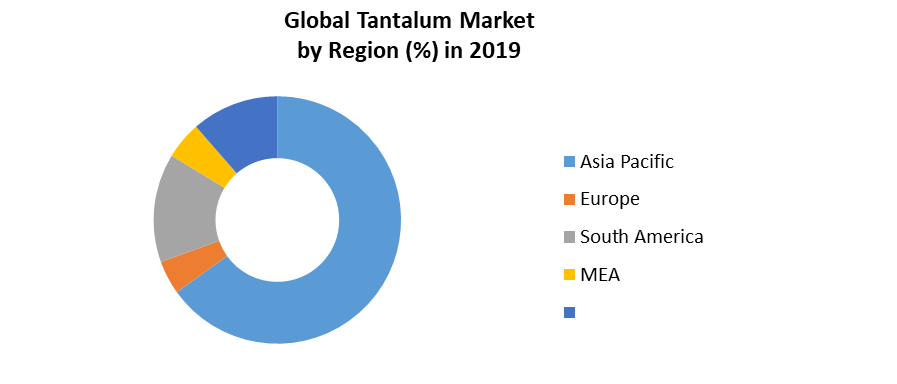 Global Tantalum Market is expected to surpass US $XX Million