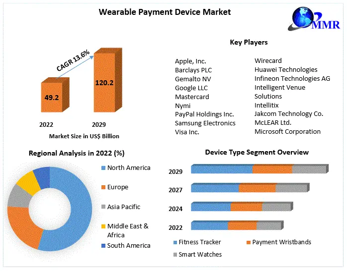 Wearable Payments Devices Market: Analysis and Forecast (2023-2029)