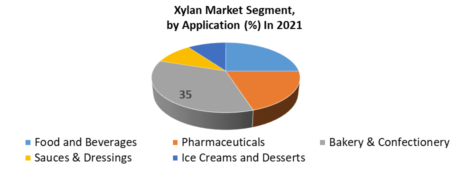 Xylan Market: Global Industry Analysis and Forecast (2022-2027)