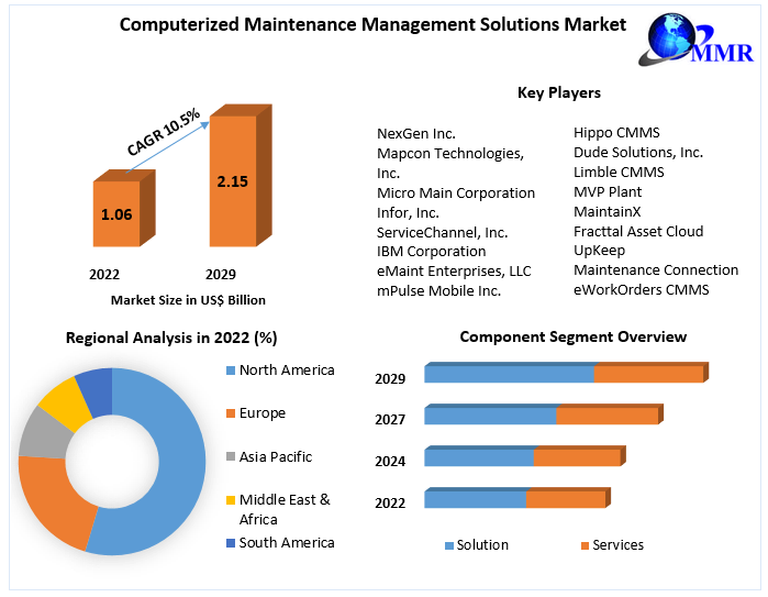 Computerized Maintenance Management Solutions Market - Industry 2029