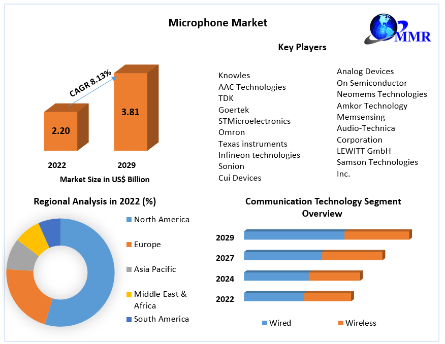 Microphone Market: Global Industry Analysis and Forecast (2023-2029)