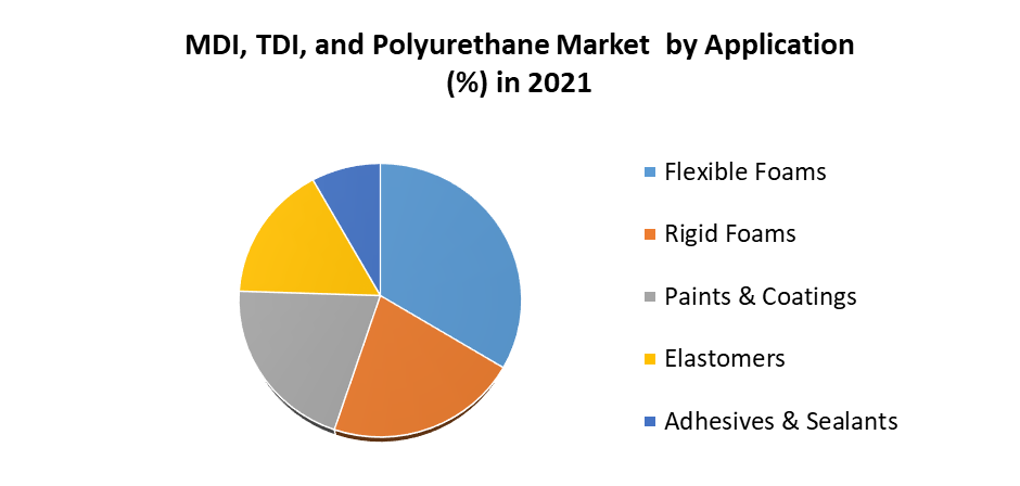 MDI, TDI, and Polyurethane Market - Global and Forecasts (2021 to 2027)