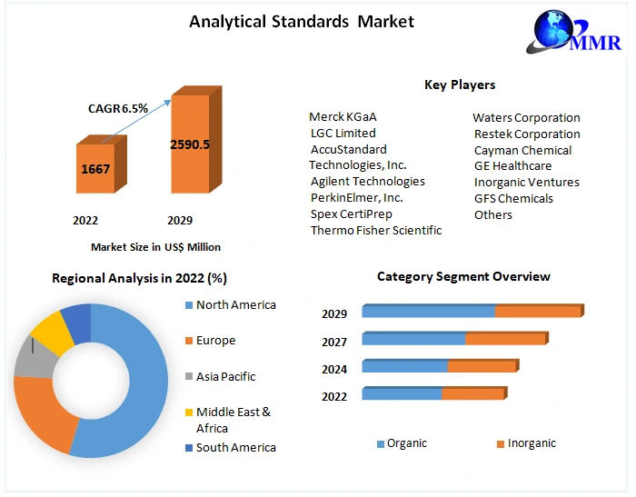 Analytical Standards Market - Industry Analysis and Forecast 2029