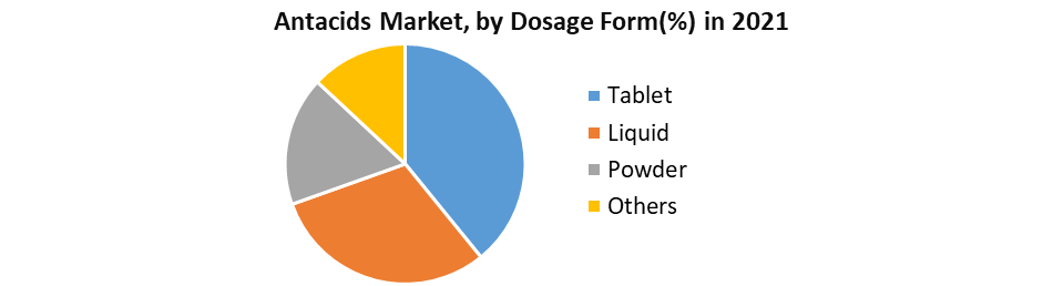 Antacids Market- Global Trends, Statistics, Dynamics | 2029