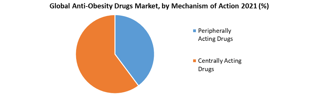 Anti-Obesity Drugs Market - Industry Analysis and Forecast (2022-2029)