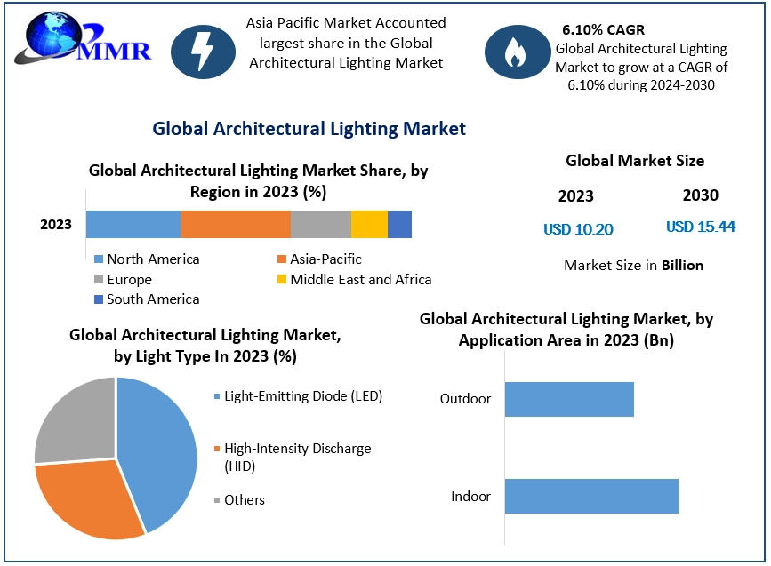Architectural Lighting Market - Industry Analysis and Forecast