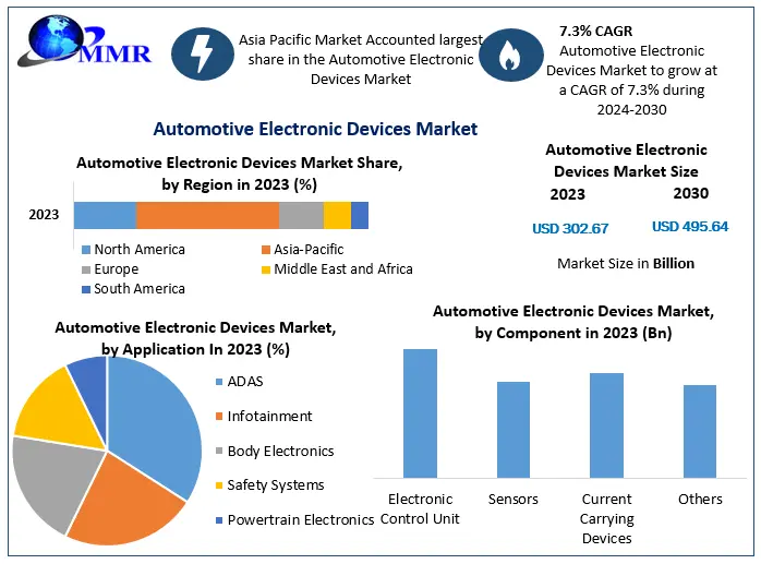 Automotive Electronic Devices Market: Analysis and Forecast
