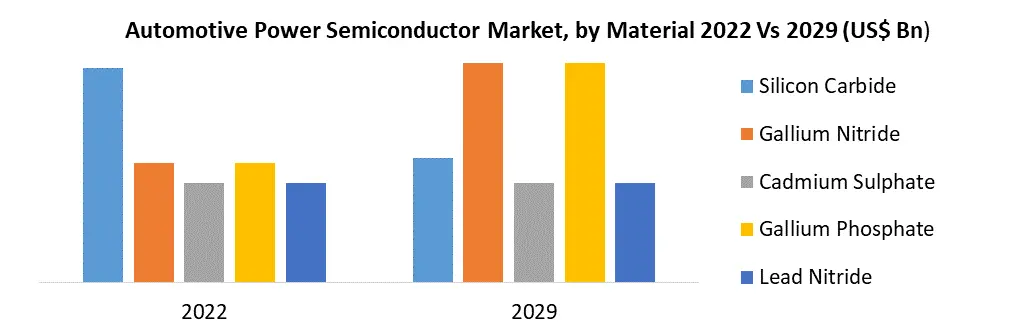 Automotive Power Semiconductor Market: Analysis (2023-2029)