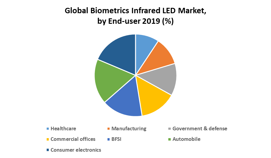 Global Biometrics Infrared LED Market: Industry Analysis, Size,