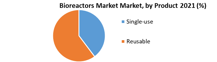 Bioreactors Market: Global Industry Analysis and Forecast (2022-2029)