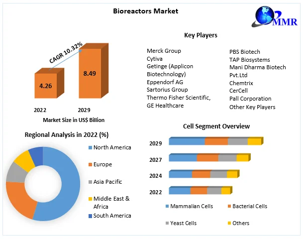 Bioreactors Market: Industry Analysis and Forecast (2023-2029)