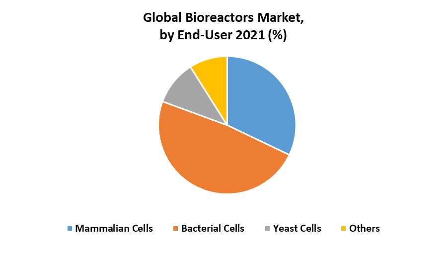 Bioreactors Market: Global Industry Analysis and Forecast (2022-2027)