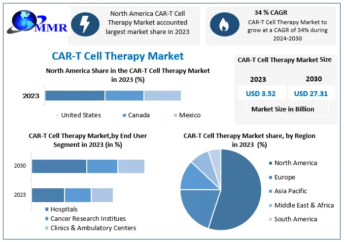 CAR-T Cell Therapy Market - Global Industry Analysis and Forecast