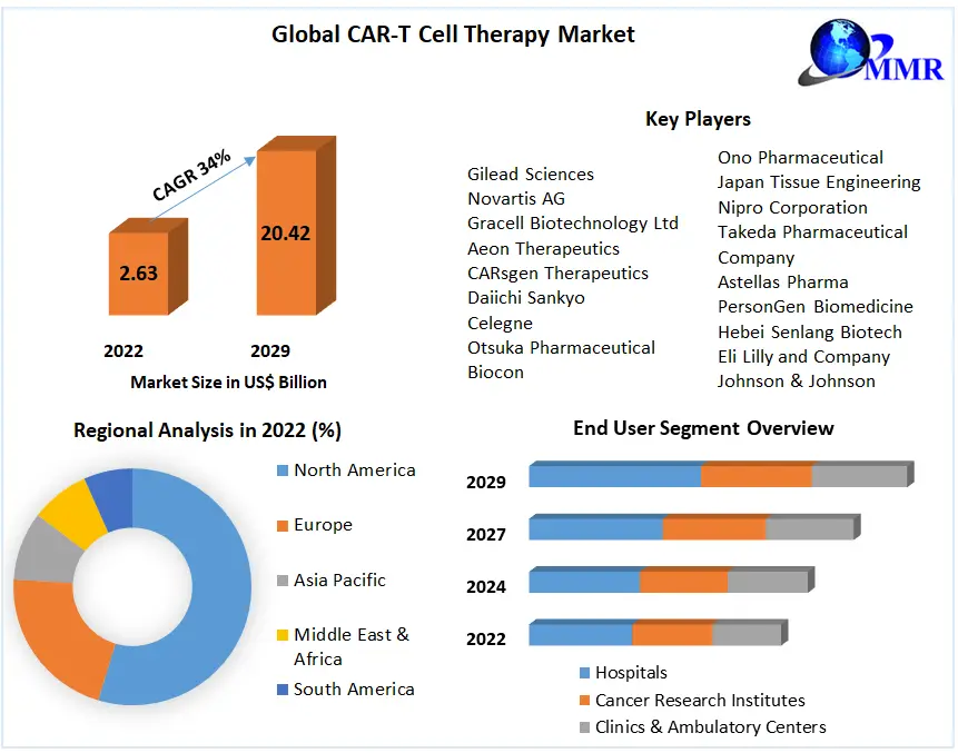 CAR-T Cell Therapy Market - Global Industry Analysis and Forecast