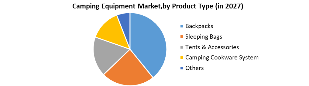 Camping Equipment Market - Global Analysis And Forecast (2022-2029)