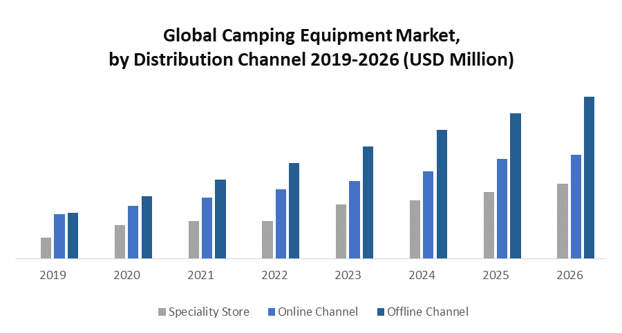 Global Camping Equipment Market: Industry Analysis and Forecast