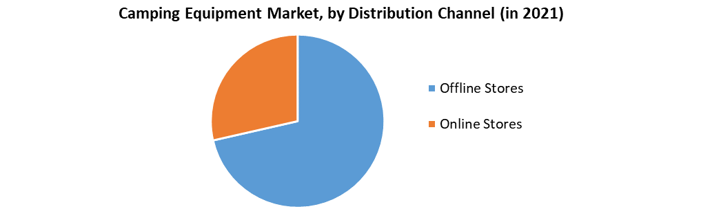 Camping Equipment Market - Global Analysis And Forecast (2022-2029)
