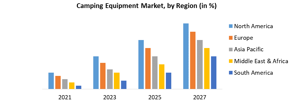 Camping Equipment Market - Global Analysis And Forecast (2022-2029)