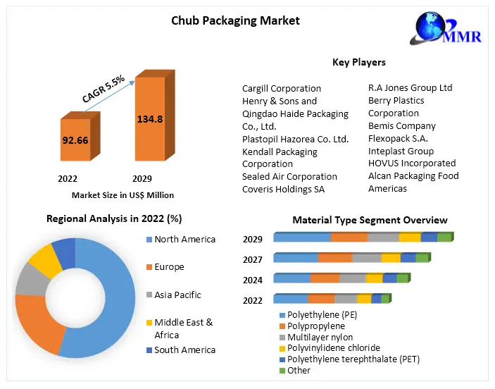 Chub Packaging Market: Industry Analysis and Forecast 2023-2029