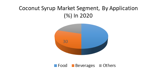 Coconut Syrup Market: Global Industry Analysis and Forecast