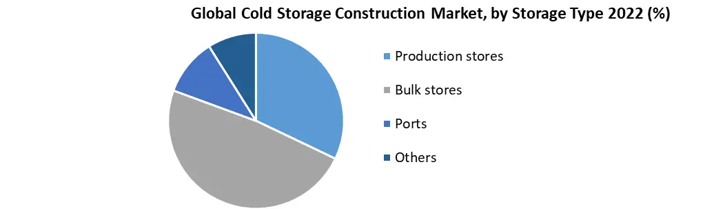 Cold Storage Construction Market: Industry Analysis and Forecast 2029