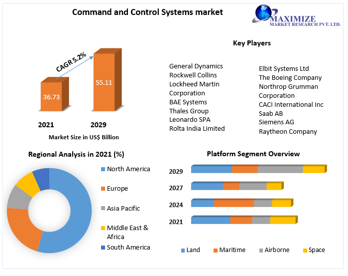 Command and Control Systems Market - Analysis and Forecast 2029