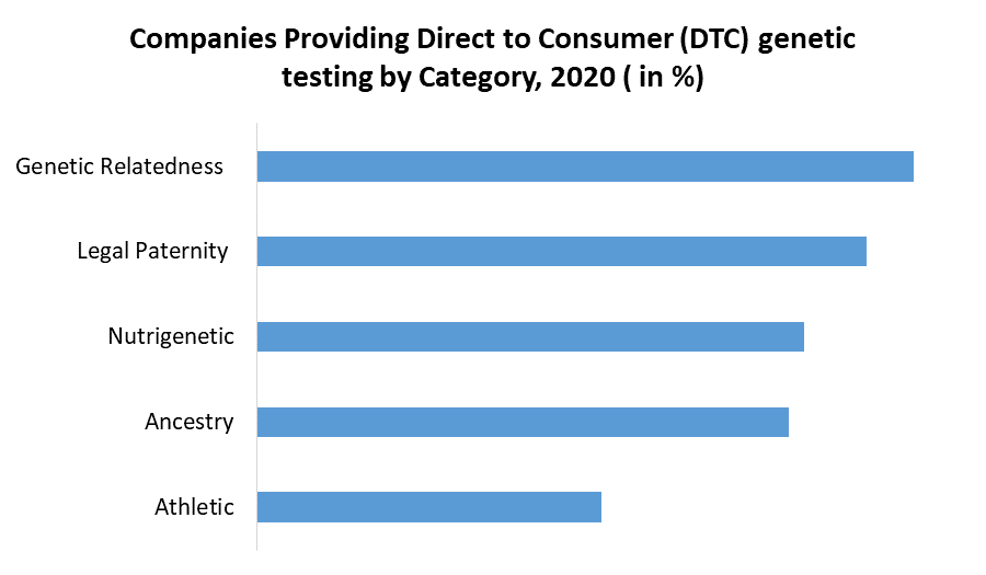 Consumer Genomics Market: Global Industry Analysis and Forecast 2027