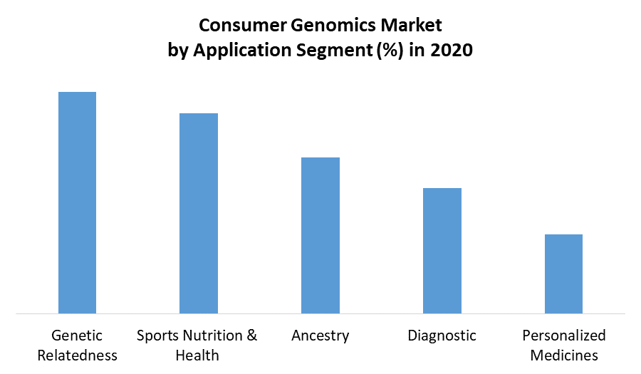 Consumer Genomics Market: Global Industry Analysis and Forecast 2027