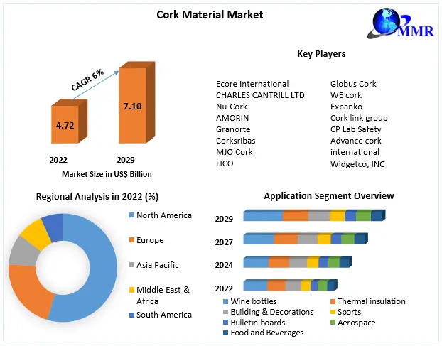 Cork Material Market - Industry Analysis and Forecast (2023-2029)