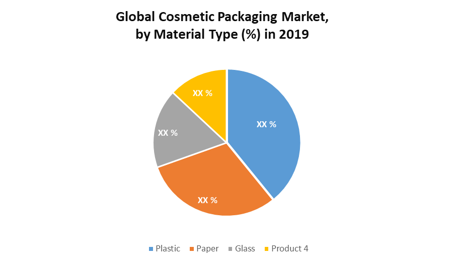 Global Cosmetic Packaging Market: Industry Analysis and Forecast
