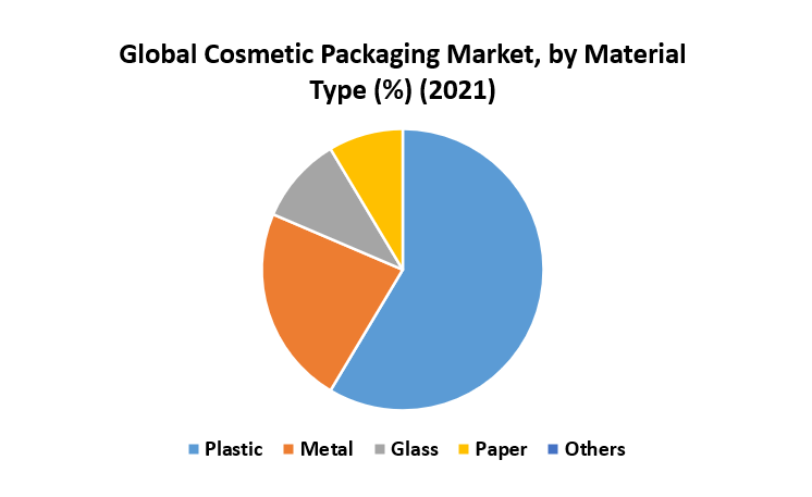 Cosmetic Packaging Market: Global Industry Analysis and Forecast - 2029