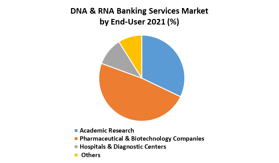 DNA & RNA Banking Services Market: Global Analysis and Forecast 2027