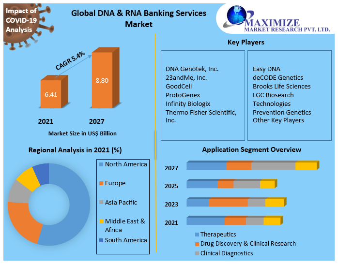 DNA & RNA Banking Services Market: Global Analysis and Forecast 2027