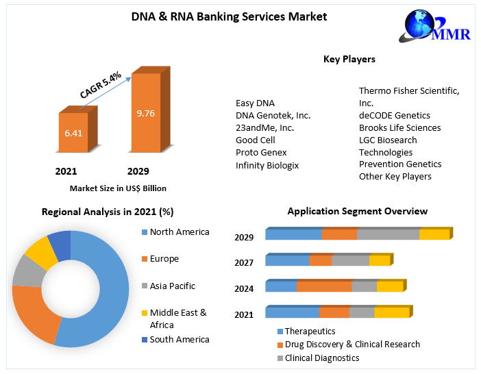 DNA & RNA Banking Services Market: Industry Analysis and Forecast 2029