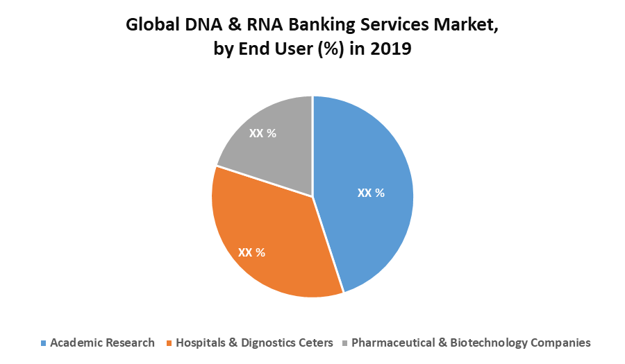 Global DNA & RNA Banking Services Market: Industry Analysis