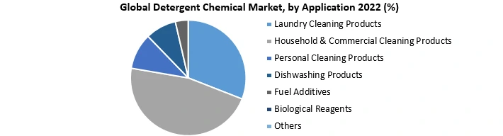 Detergent Chemicals Market: Global Industry Analysis and Forecast