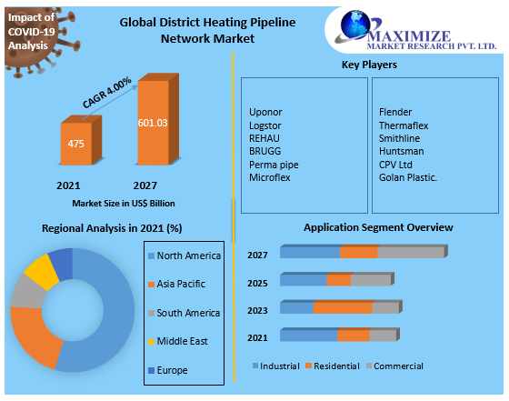District Heating Pipeline Network Market - Industry Analysis (2022-2027)