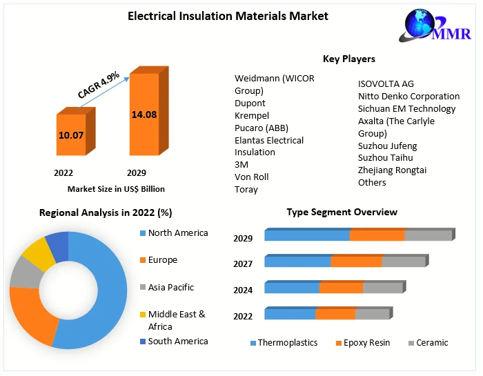 Electrical Insulator Materials