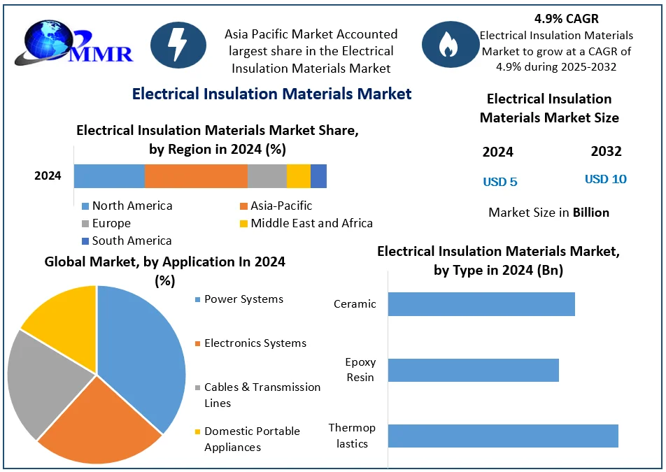 Electrical Insulation Materials Electrical Insulation Materials Market