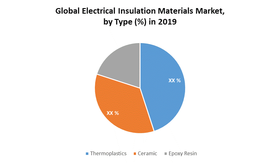 Global Electrical Insulation Materials Market: Industry Analysis