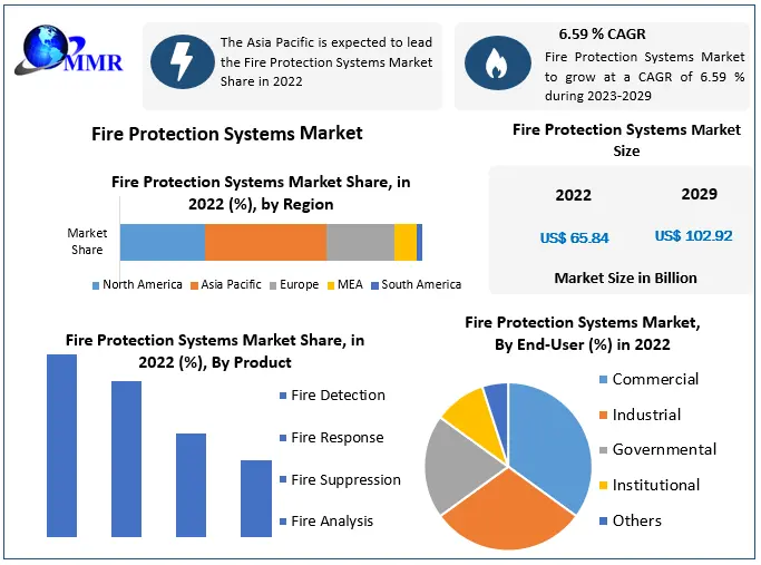 Fire Protection Systems Market- Industrial Analysis and Forecast