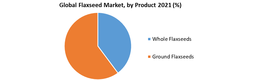Flaxseeds Market - Global Industry Analysis and Forecast (2022-2029)
