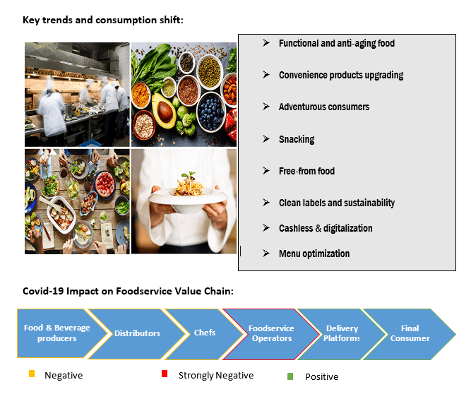 Food Service Market: COVID-19 Impact and Forecast Analysis 2021-2027