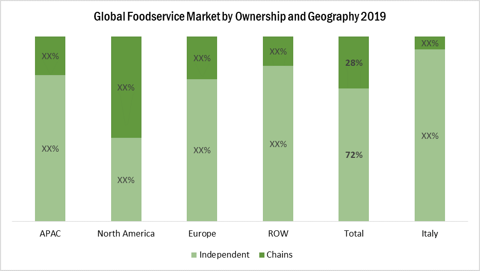 Food Service Market: COVID-19 Impact and Forecast Analysis 2021-2027