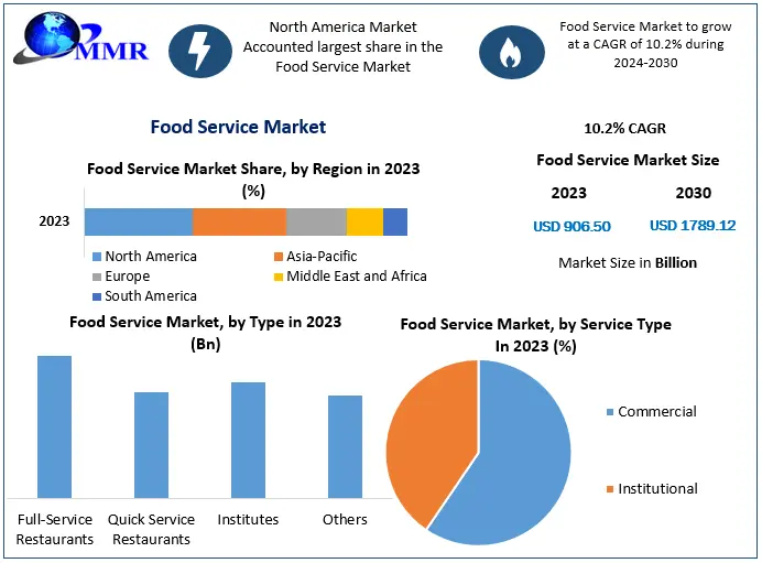Market Analysis: Drivers Boosting Growth in Food Service Market